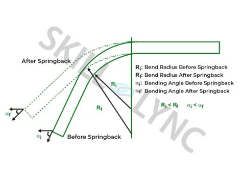 Muhammad Sayed Ahmed On Linkedin Spring Back Effect In Sheet Metals