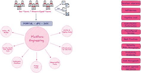 From Devops To Platform Engineering Efficiency And Scalability Of Your