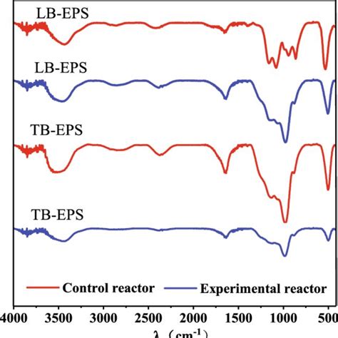 3d Eem Analysis Of Eps Download Scientific Diagram