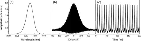The Measured Spectrum A Interferometric Autocorrelation B And The