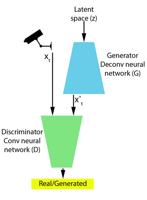 Generative Adversarial Network Download Scientific Diagram