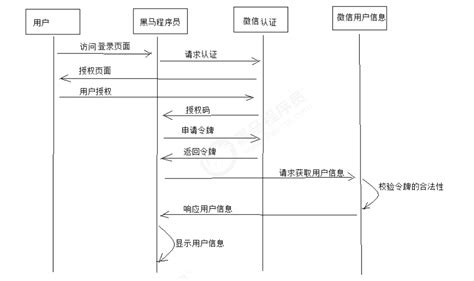 Springboot和springsecurity整合oauth2springboot 集成springserurity和oauth2 授权