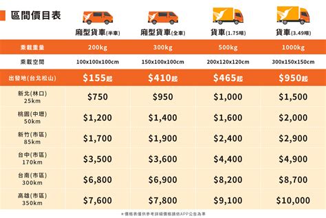 北中南回頭車回頭車服務全台當日貨運 155起 Lalamove Taiwan