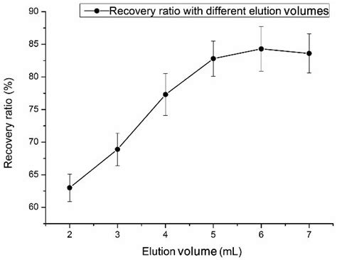 The Effect Of Elution Volume For Eluting Citrinin From The Download Scientific Diagram