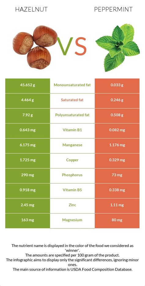 Hazelnut Vs Peppermint — In Depth Nutrition Comparison