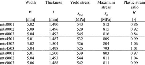 Material characteristics for DP800 | Download Table