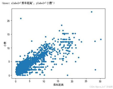 出租车数据可视化分析 大数据 实训大作业大数据出租车数据分析 Csdn博客