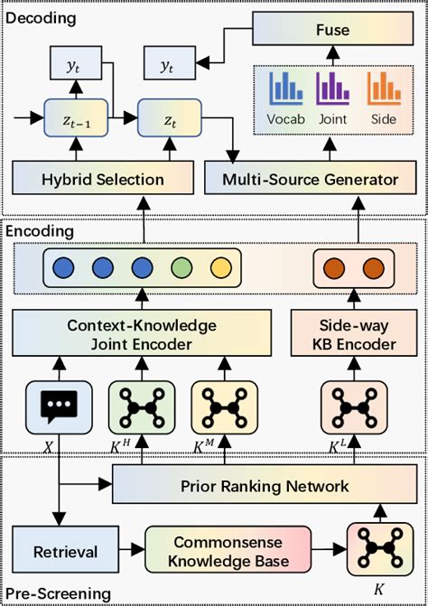 Figure 2 From Section Aware Commonsense Knowledge Grounded Dialogue
