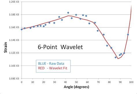 Wavelets