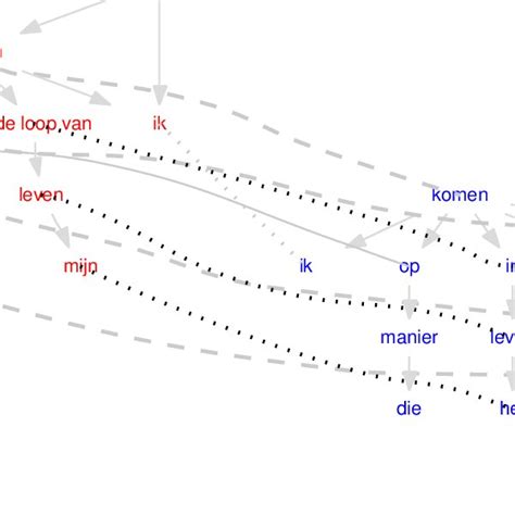 Dependency Structures And Alignment For The Sentences Zo Heb Ik In De