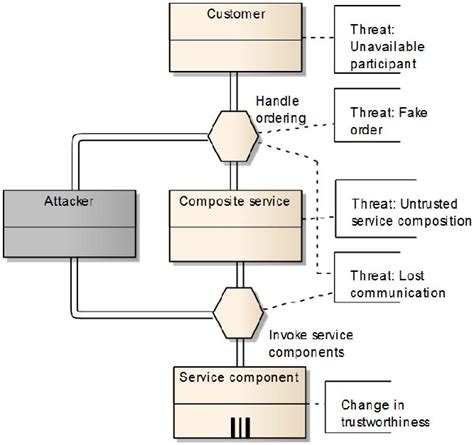 Threat Annotations In A Conversation Diagram Download Scientific Diagram