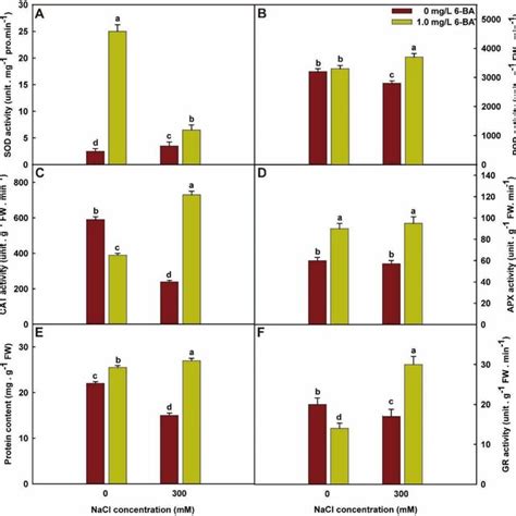 Effect Of Exogenous 6 Ba On The Activities Of Sod Pod Cat Apx Gr