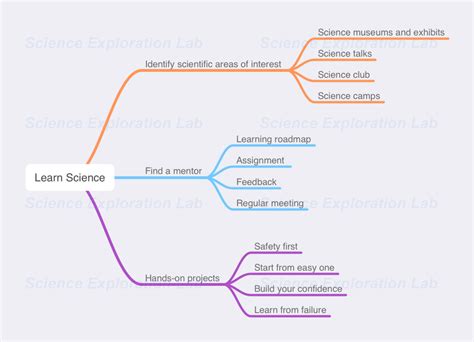 How Do We Learn Science