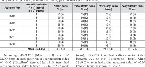 Table 1 From The Levels Of Difficulty And Discrimination Indices And