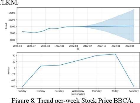figure 1 from stock price prediction using prophet facebook algorithm