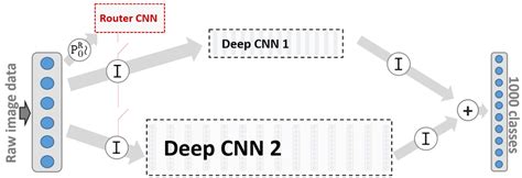 16 Explicit Data Routing For Conditional Ensembles An Download