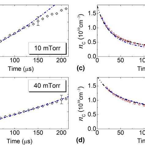 The Measured And The Calculated Evolution Of The Effective Electron