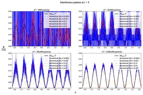 interference with non interacting free particles and a special type of
