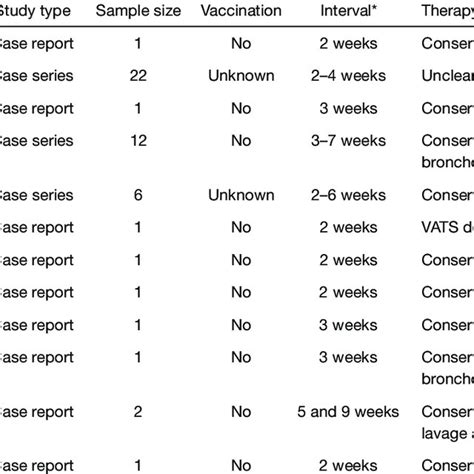 Literature Review Of Outcomes Of Patients With Pulmonary Cavities After