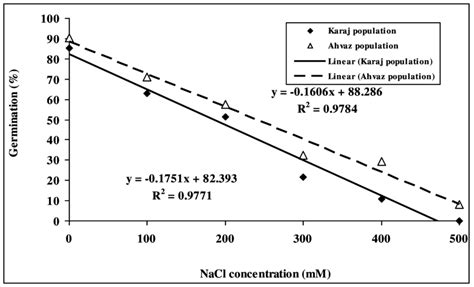 The Effect Of Nacl Concentration On Germination Percentage Of Centaurea Download Scientific