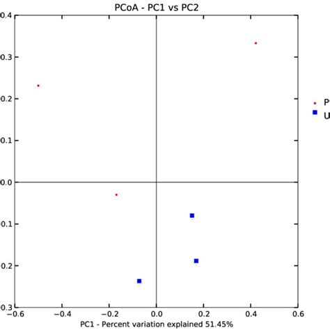 Plot Of Principal Coordinate Analysis Pcoa Showing Beta Diversity