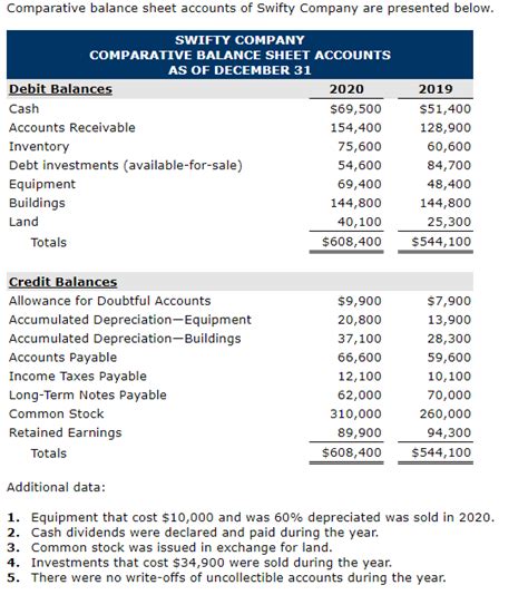 Solved Comparative Balance Sheet Accounts Of Swifty Company