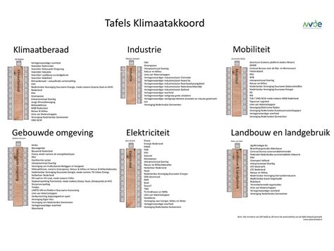 Klimaatakkoord Tafels En Subtafels Nvde Nederlandse Vereniging
