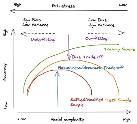 Robust Machine Learning Building Models Resilient To Adversarial