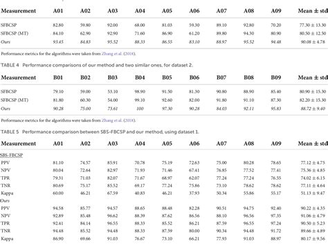 Table 4 From Brain Computer Interface Using Neural Network And Temporal Spectral Features