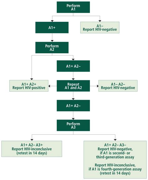 Testing Strategy For Hiv Diagnosis In High Prevalence Settings