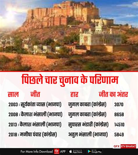 जोधपुर शहर सीट पर कांग्रेस भाजपा ने जताया पुराने चेहरों पर भरोसा फिर
