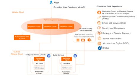 Deploying Serverless Applications With Ack One And Knative For On