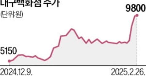 매각 속도내는 대구百 주가 들썩