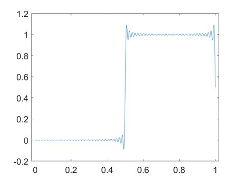 Reconstruction From Fourier Measurements With Haar Wavelets And Dim R N Download Scientific