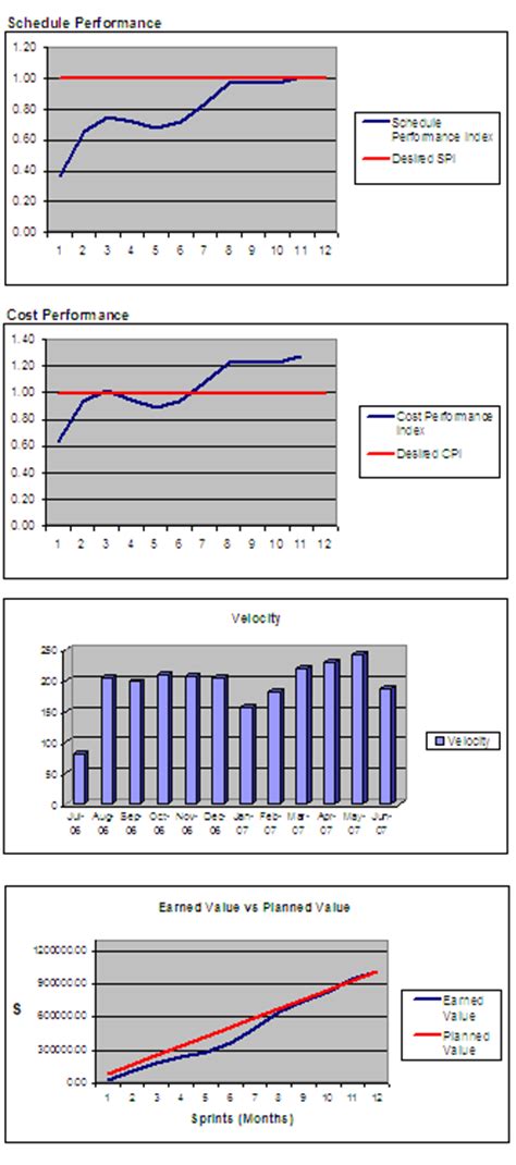 agileevm measuring cost efficiency across the product lifecycle infoq