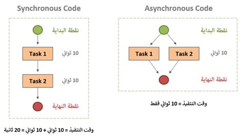 ما هي المزامنة في جافاسكربت