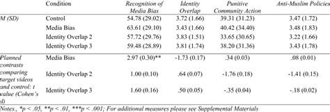 Study 3 Means Standard Deviation And Planned Contrast Comparisons