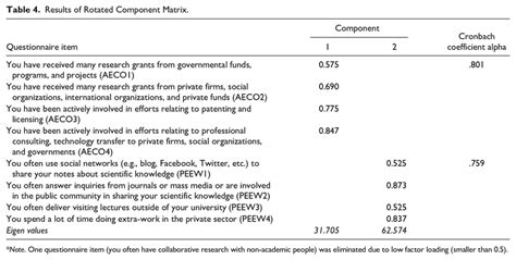 Results Of Rotated Component Matrix Download Scientific Diagram