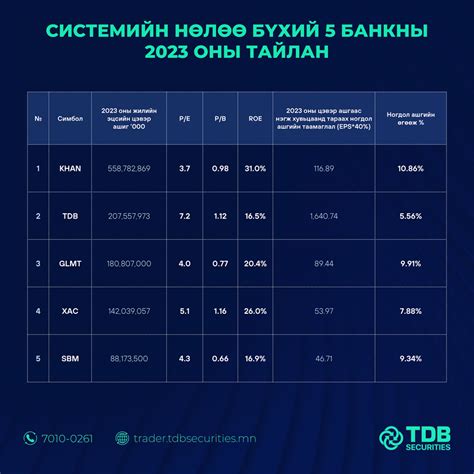 СИСТЕМИЙН НӨЛӨӨ БҮХИЙ 5 БАНКНЫ 2023 ОНЫ ТАЙЛАН Tdb Securities