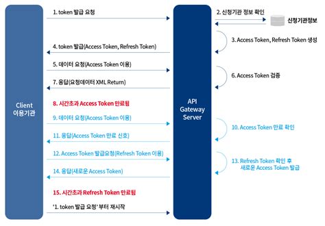 사이언스온 Api Gateway