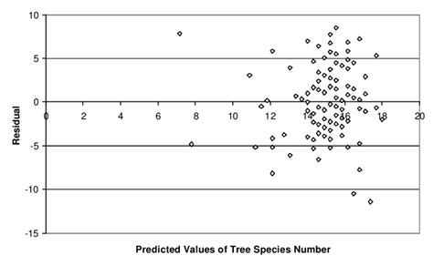 chart showing the distribution of predicted tree species number per 0 1