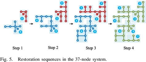 Figure 5 From A Stochastic Sequential Service Restoration Model For Distribution Systems