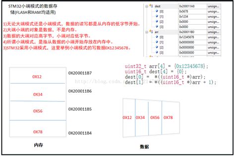 Stm32 Flash的大小端问题stm32l4 Flash 大小端 Csdn博客