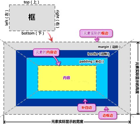 Html盒子嵌套教程深入讲解css中盒模型的用法 Csdn博客