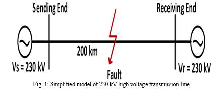 Development Of DSP Based Transmission Line Fault Detection