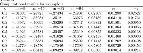 Table 1 From Numerical Approach To Solve Singular Integral Equations Using Bpfs And Taylor
