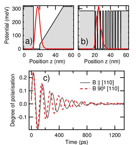Color Online Conduction Band Potential Profile And Numerical