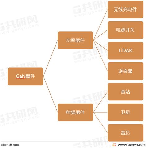 2022年中国氮化镓(gan)功率半导体应用场景及行业市场规模分析 图 哔哩哔哩 2022年中国氮化镓(gan)功率半导体应用场景及行业市场规模分析 图 哔哩哔哩