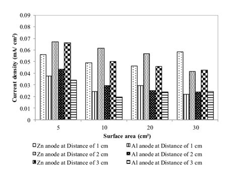 Current Density Using Zinc And Aluminium Anode Related To Surface Download Scientific Diagram