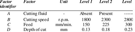 Machining Settings Used In The Experiments Download Scientific Diagram